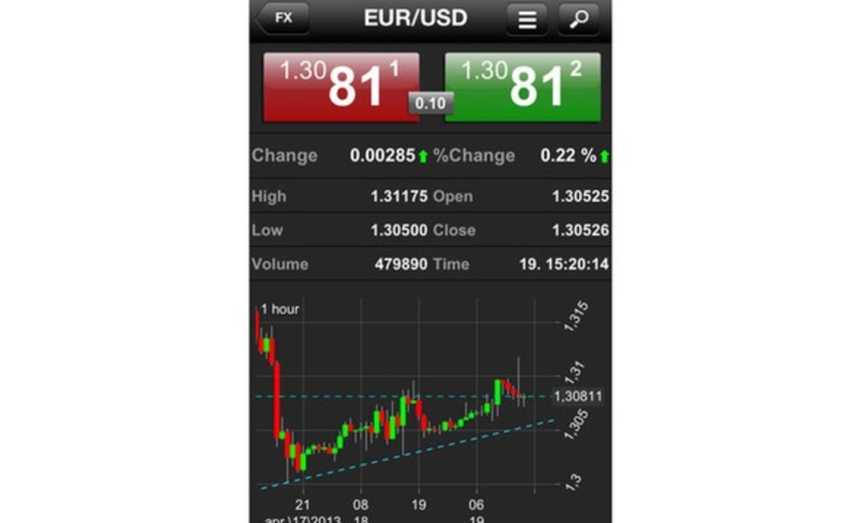 NetDania Adds Languages, Alerts, Chart Tools to App; Eyes Trading ...