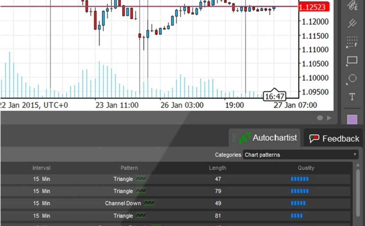 Spotware Systems Integrates Autochartist Technical Analysis ...